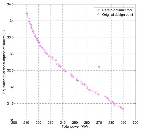 Energies Free Full Text Multi Objective Optimization And Matching Of Power Source For Phev