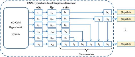 Hyperchaotic Sequences Generation Principle Download Scientific Diagram