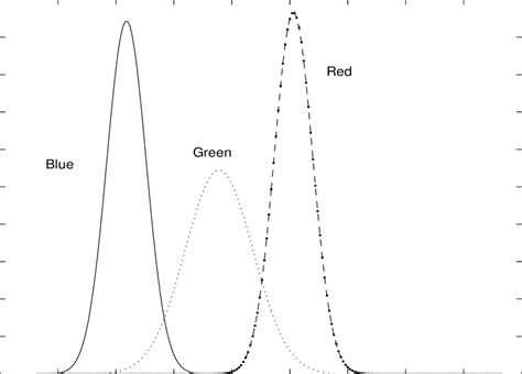 The Estimated Sensitivity Curve For The 3 Ccd Color Video Camera The Download Scientific