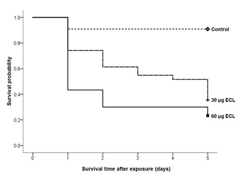 Survival Analysis Of Ecl Treated Embryos And Their Matched Controls It