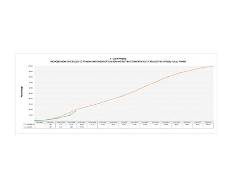 S Curve Physical Pdf