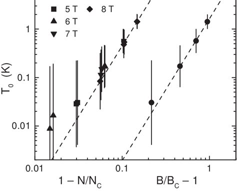T 0 Determined By σt ∝ T 12 Exp −t 0 T 35 As A Function Of 1 Download Scientific