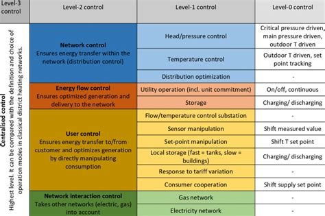 Hierarchical Classification Of Control Levels Download Scientific Diagram