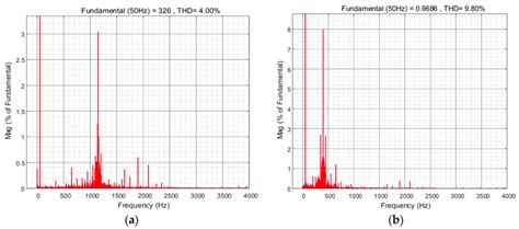 The Pcc Voltage Fourier Analysis For Different Grid Side Output