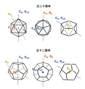 分子点群的归属（2）~对称性高的点群~ 化学空间 Chem Station