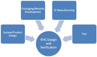 Solving The RFIC Design For Yield And Verification Dilemma Microwave Journal