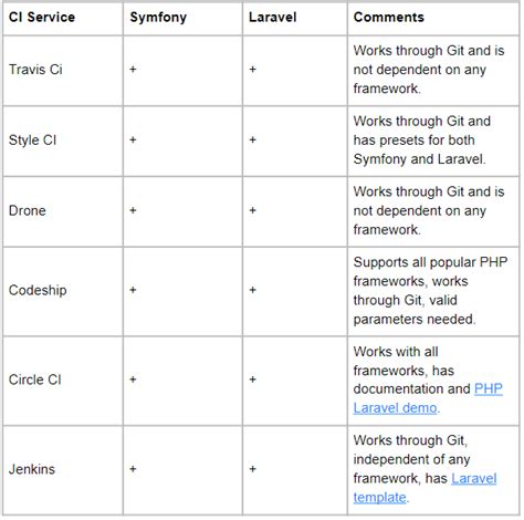 Tech Battle 1 Symfony Vs Laravel — A Comparison Of Php Frameworks