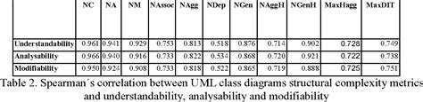 Table 2 From Empirical Validation Of Measures For Class Diagram