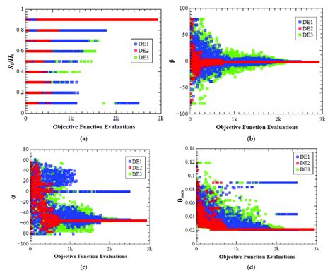 Search Space Exploration With Differential Evolution Algorithms For The Download Scientific