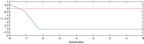 Obtained Eigenvalues Corresponding To Eigenequations Associated With