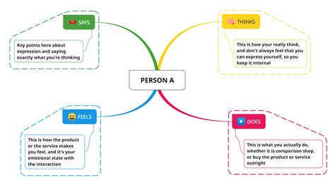 Best Empathy Map Examples To Get Inspired