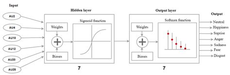 Considered Ann Structure Download Scientific Diagram