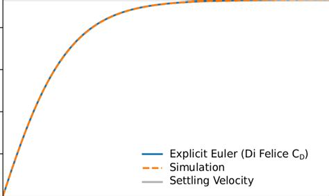Instantaneous Velocity Of Particle During Sedimentation Download