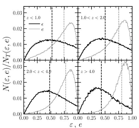 Distribution Of Circularity ε Thick Black Line And Eccentricity E Download Scientific