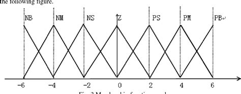Figure 3 From Design Of Ship Course Controller Based On Fuzzy Pid