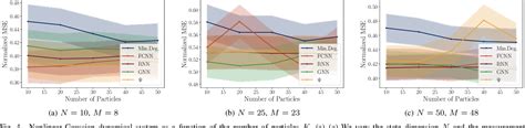 unsupervised learning of sampling distributions for particle filters