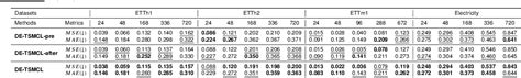 Table 7 From Distillation Enhanced Time Series Forecasting Network With Momentum Contrastive