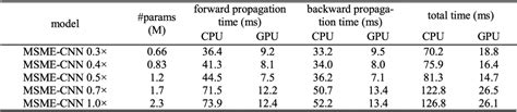 Table Viii From Multiscale Multipath Ensemble Convolutional Neural Network Semantic Scholar
