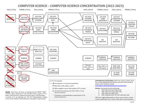 Bscs Computer Science Flowchart 2022 2023 Computer Science Computer