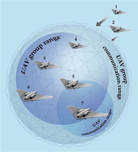 Uav Flocking And Communication Download Scientific Diagram