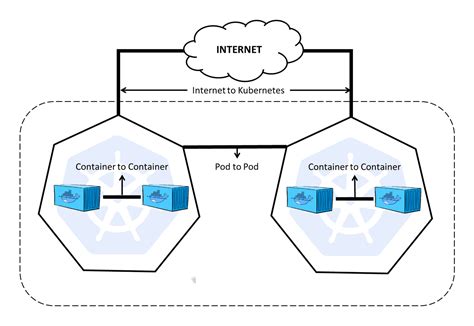 Kubernetes Networking K8s Services And The Types