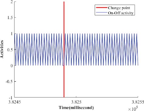 Figure 2 From Identification Of Ddos Attack Using Activity Pattern Of Iot Devices Preserving