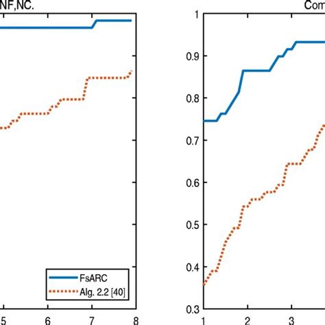 Performance Profiles On Performance Profiles On Nf And Nc Download