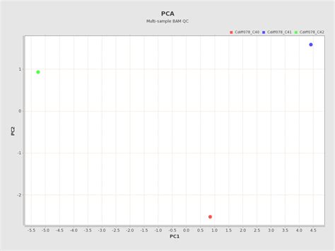 Qualimap Report Multi Sample Bam Qc