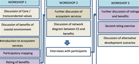 List Of Tangible And Intangible Benefits Download Scientific Diagram