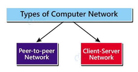 Computer Network Architecture Dataflair