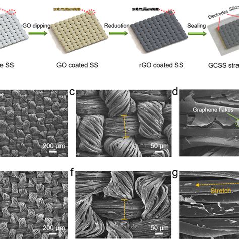 A Fabrication Process Of The Graphene Coated Silk With Spandex Strain Download Scientific
