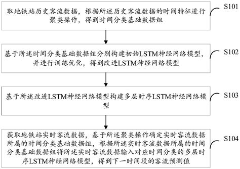 基于多层lstm神经网络的地铁站短时客流预测方法