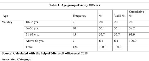 Table 1 From Examining The Antecedents Of Defence Indigenization For