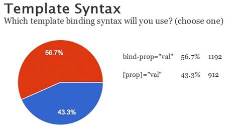 Angularjs 2 Survey Shows Microsoft Typescripts Popularity Among Developers