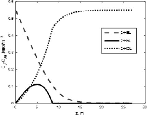 Figure 4 From Modeling And Simulation Of A Three Phase Fixed Bed Catalytic Reactor For The