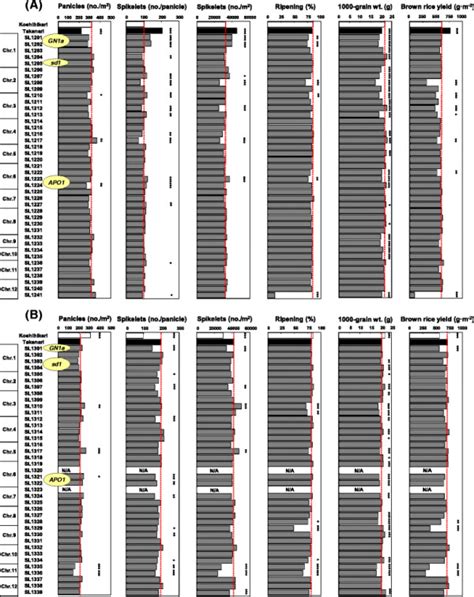 Yield And Its Components For The Chromosome Segment Substitution Lines Download Scientific