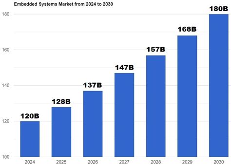 Embedded Systems Market In 2024