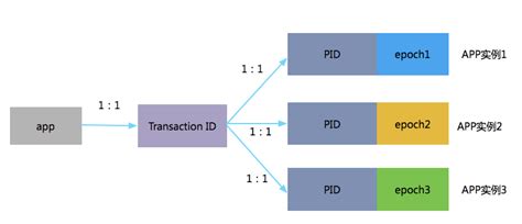 kafka生产者事务和幂等 idempotence will be disabled because acks is set t csdn博客