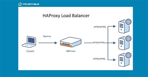 step by step guide to configure haproxy on linux