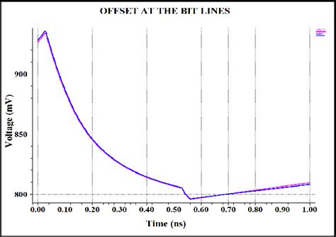 Offset Voltages At The Bit Lines Of Cmos Conventional Vsa Download Scientific Diagram