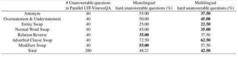 Table 5 From Revealing Weaknesses Of Vietnamese Language Models Through Unanswerable Questions
