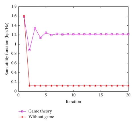 The Sum Utility Of Secondary Users With Without Game Theory Download