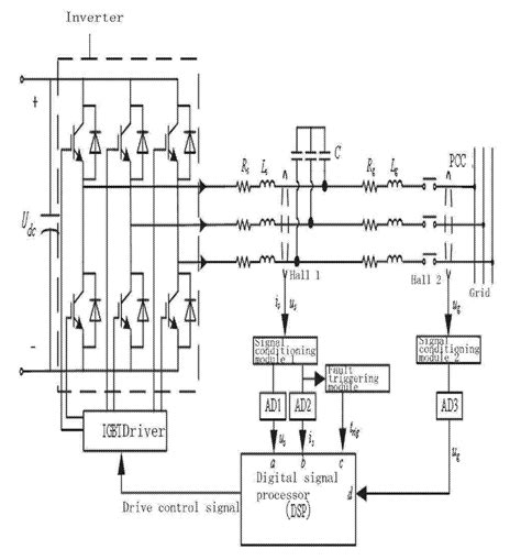 virtual synchronous inverter with fast transient inrush fault currents