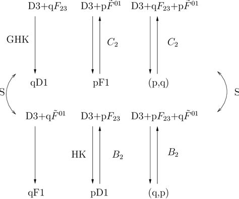 Figure 1 From The Pq String Tension In A Warped Deformed Conifold