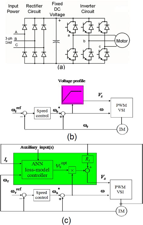 Neural Network Based Robust Optimal Energy Control Of Pulse Width Modulation‐inverter Fed Motor