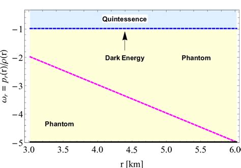 The Trend Of The Eos Parameter ω R Magenta Dashed Line Against The Download Scientific