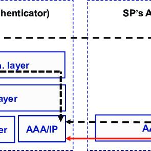 Extensible Authentication Protocol Eap Pass Through Model Download Scientific Diagram