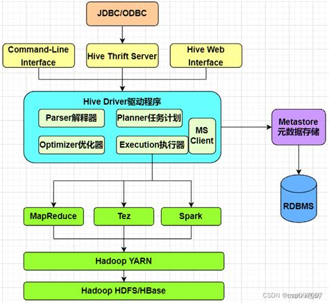 大数据系列——hive理论 浏览器访问hive csdn博客