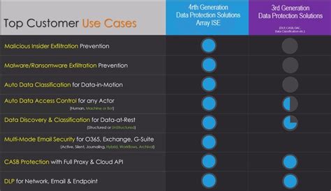 The Necessity Of Full Dlp With Automatic Data Classification