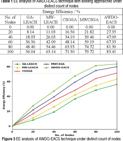 Table 1 From Adaptive Wind Driven Optimization Based Energy Aware